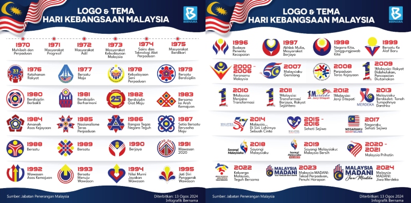 Rtist | Malaysia National Day Logos & Themes Since 1970